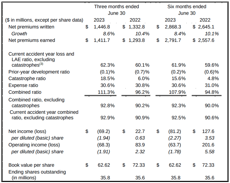 Hanover Insurance Group: Personal Lines Continues To Place Pressure On ...