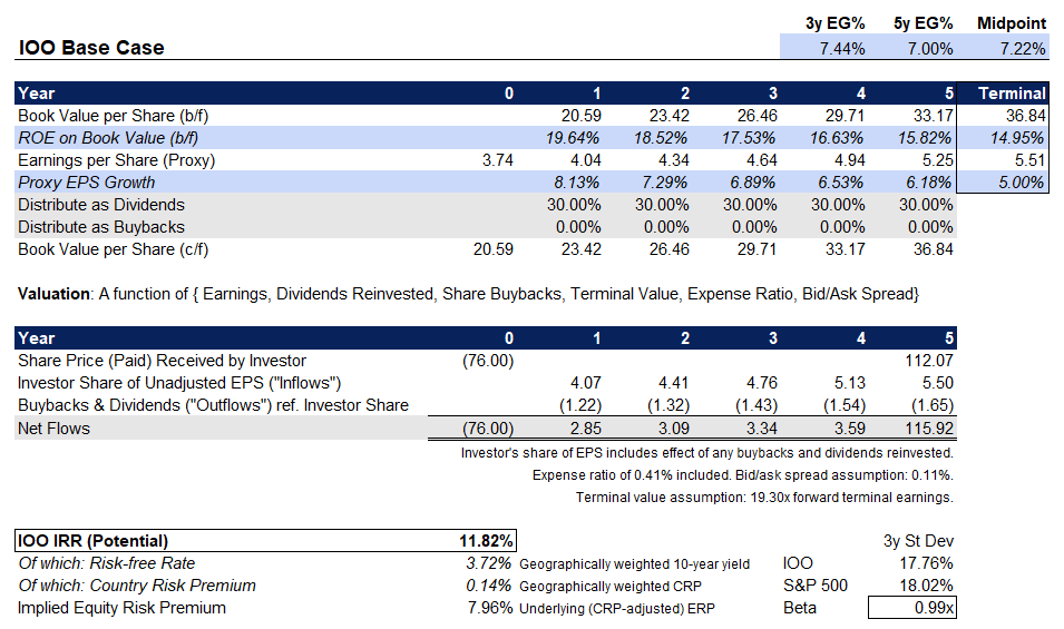 IOO: Global Large-Cap Equities Are Undervalued In Spite Of Market Ramp ...