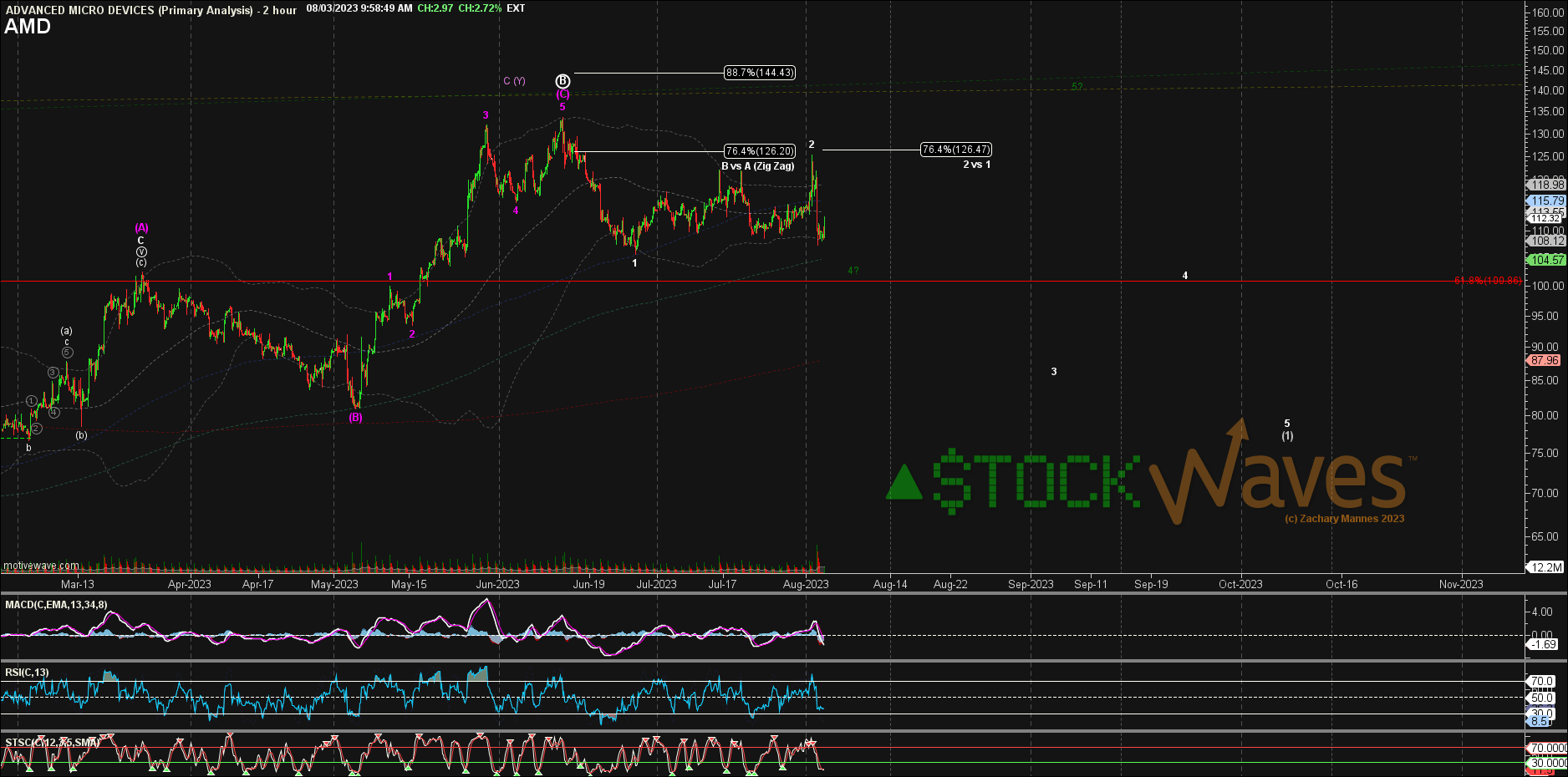 AMD: It’s Not Just When To Buy, But When To Sell (NASDAQ:AMD) | Seeking ...
