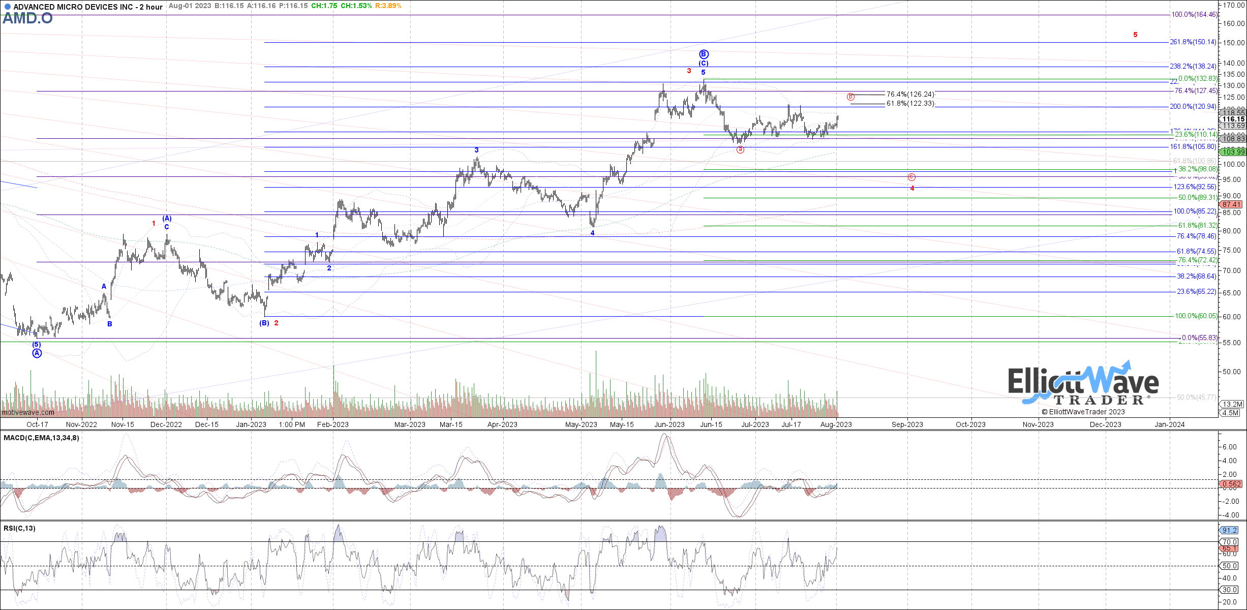 AMD: It’s Not Just When To Buy, But When To Sell (NASDAQ:AMD) | Seeking ...