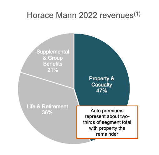 Horace Mann Educators Stock: Earnings Report Falls Flat (NYSE:HMN) | Seeking Alpha