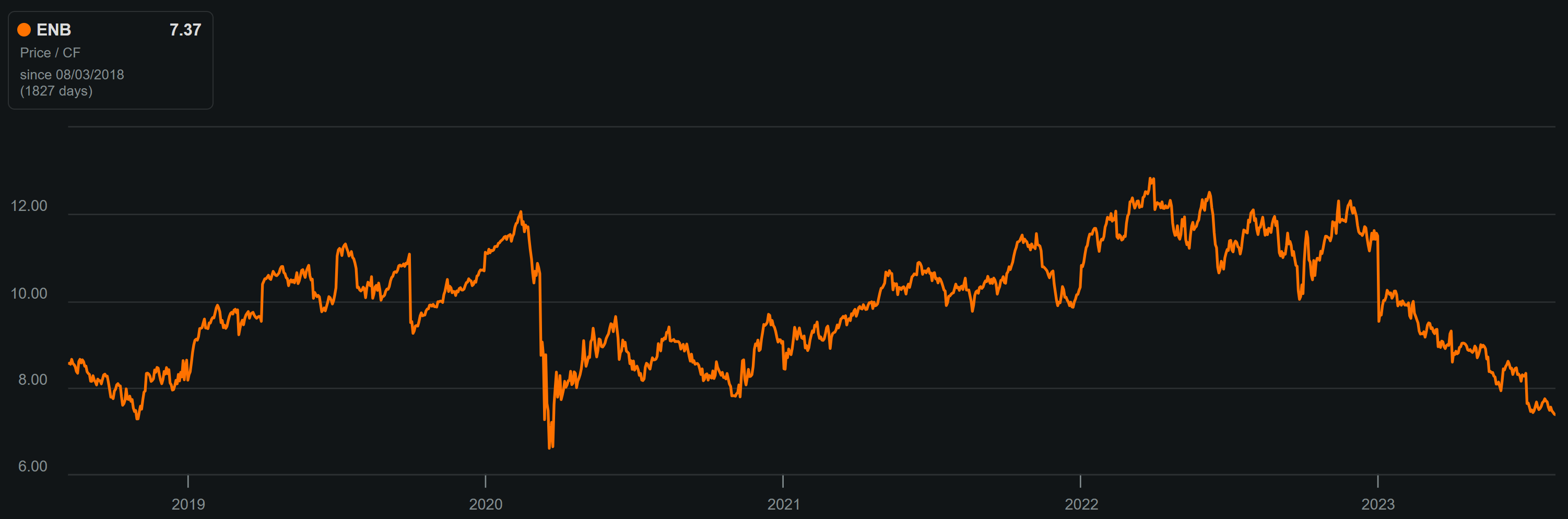 Enbridge: The More It Drops, The More I Buy (NYSE:ENB) | Seeking Alpha