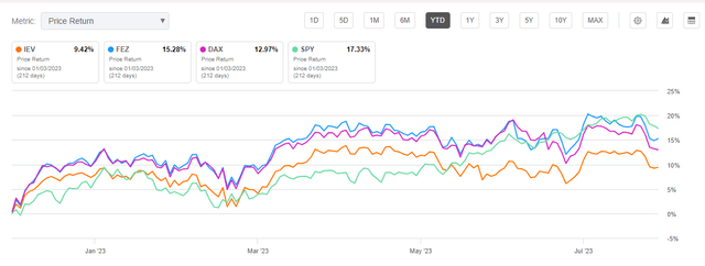 IEV ETF: High Expenses Amidst Economic Concerns, And Monetary Policy Headwinds | Seeking Alpha
