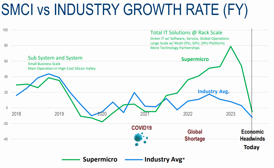 Super Micro Computer: A Long-Term Must Have (NASDAQ:SMCI) | Seeking Alpha