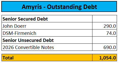 Amyris Warns Of Potential Bankruptcy - Sell (NASDAQ:AMRS) | Seeking Alpha