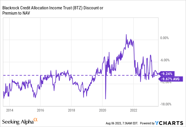 BTZ: This CEF Remains Attractively Valued (NYSE:BTZ) | Seeking Alpha