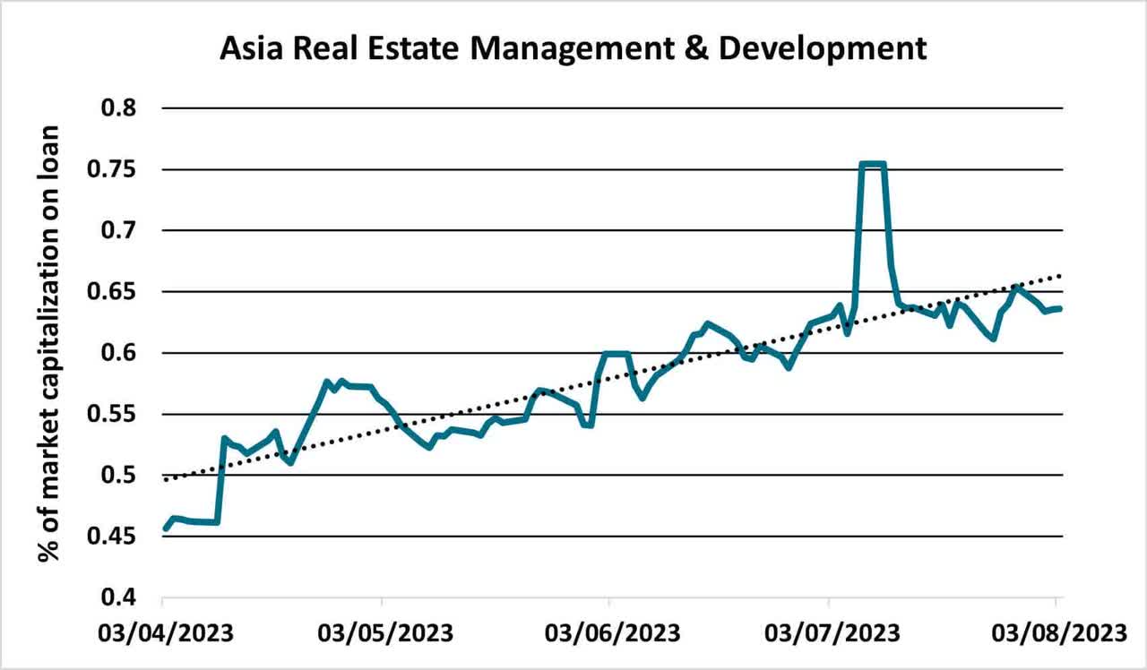 Asia Real Estate: Short Interest on the Rise | Seeking Alpha