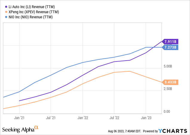 Li Auto: The Underdog Disrupting The EV Market (NASDAQ:LI) | Seeking Alpha