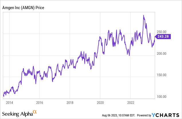 Amgen Is Back! (NASDAQ:AMGN) | Seeking Alpha