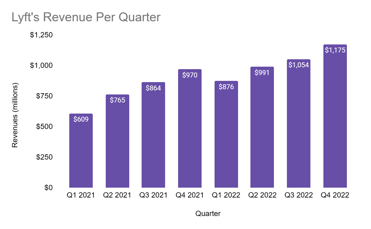 Lyft: The Restructure Could Have Potential (NASDAQ:LYFT) | Seeking Alpha