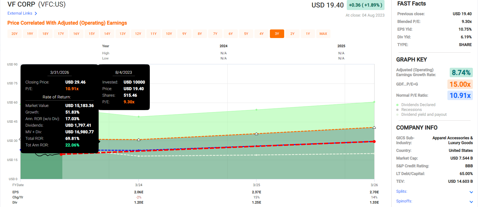 Sell V.F. Corp And Buy These 7.6+% Yielding Dividend Aristocrats ...