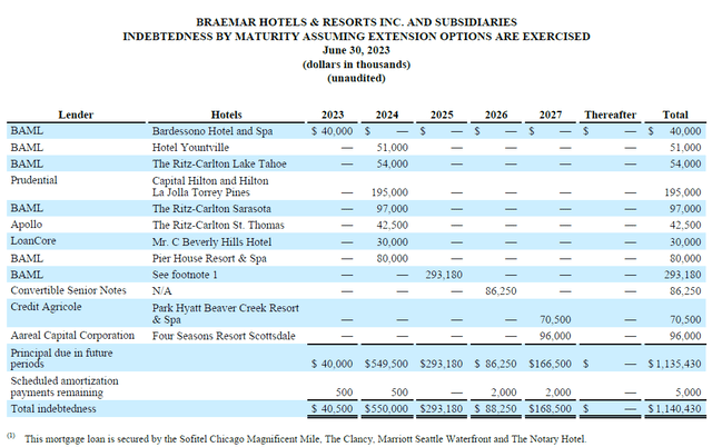 Braemar Hotels & Resorts: Bad Q2, Even Worse Balance Sheet (NYSE:BHR ...
