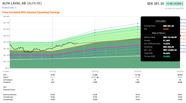Alfa Laval Stock: 'Hold' Is The Right Choice For The Time Being ...