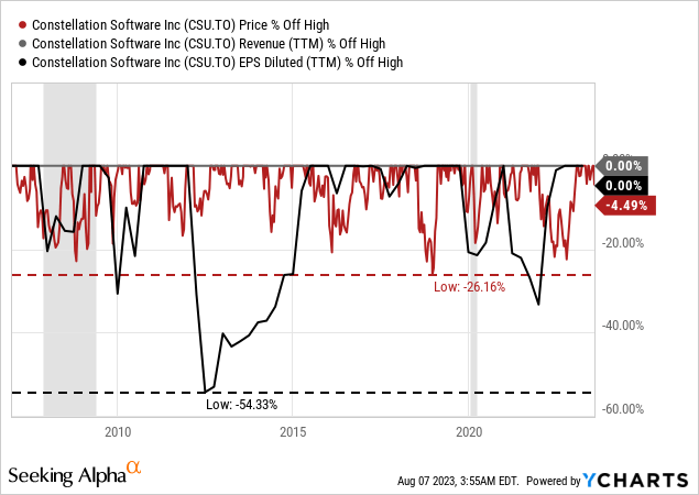 Constellation Software Stock: A Buffet-Like Compounder (OTCMKTS:CNSWF ...