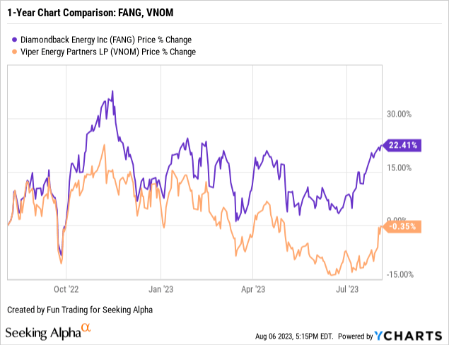 Diamondback Energy Q2: Time To Take Some Profits Off The Table (NASDAQ ...