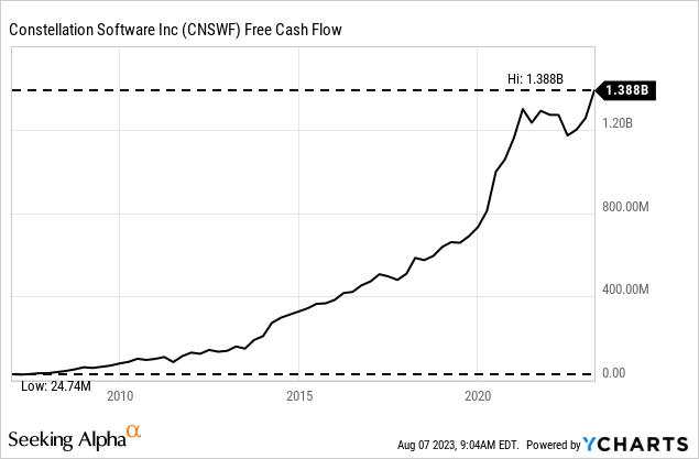 Constellation Software Stock: A Buffet-Like Compounder (OTCMKTS:CNSWF ...