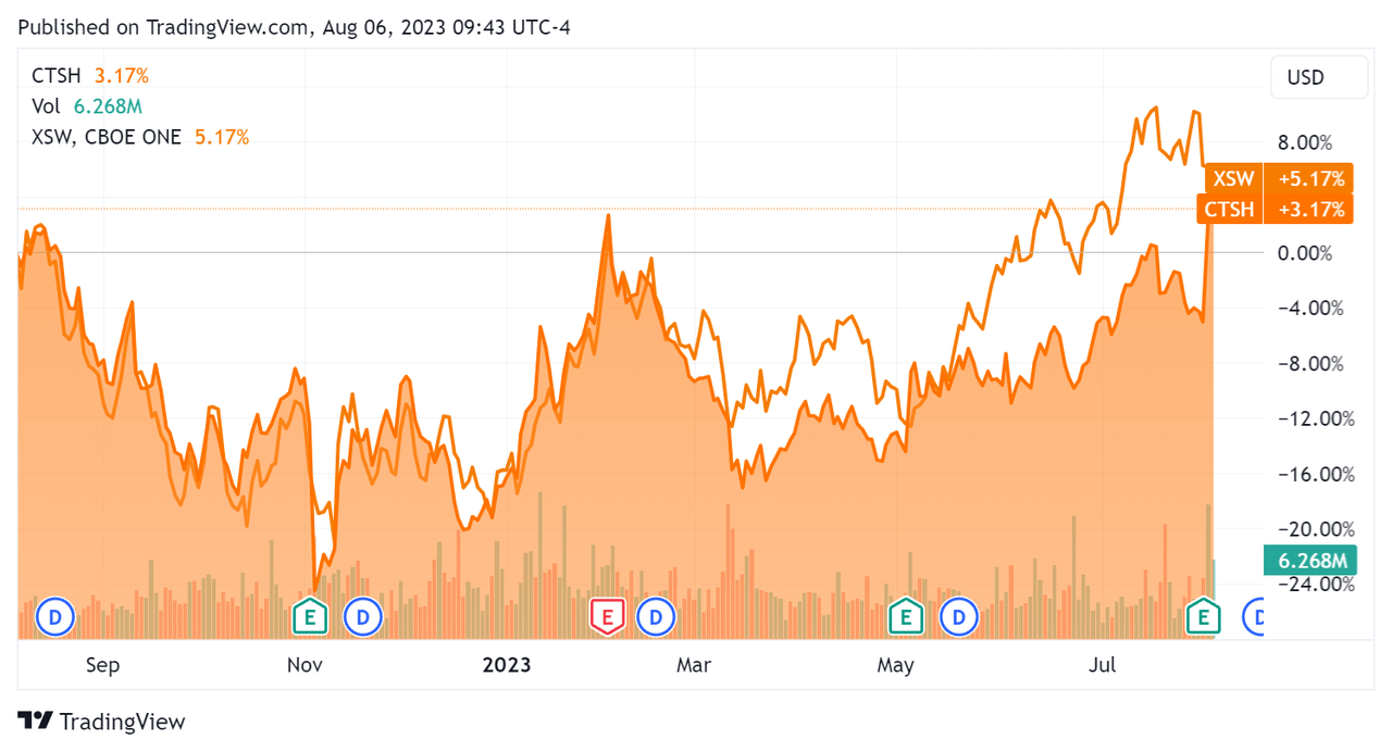 Cognizant's Growth Slows As Clients Focus On Cost Takeout (NASDAQ:CTSH ...