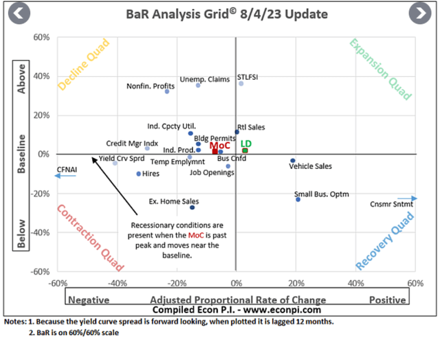 Recession Watch: Soft Landing Probability Rising But There's A Catch | Seeking Alpha