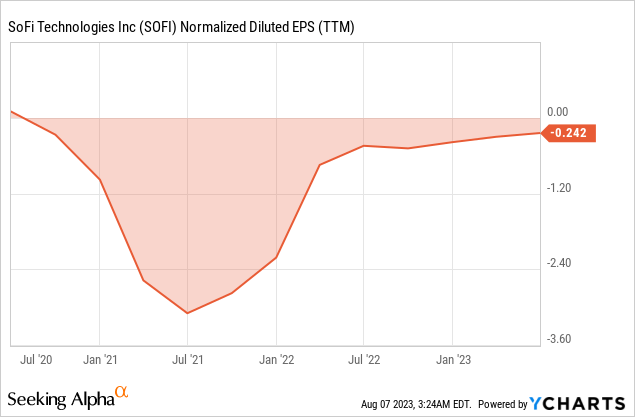 SoFi: Seeking The Optimal Entry (NASDAQ:SOFI) | Seeking Alpha