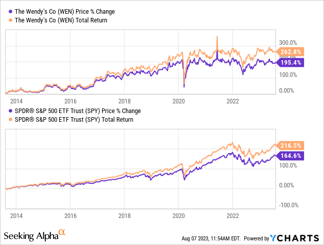 Wendy's: Analysing Its Position In A Competitive Industry (NASDAQ:WEN ...