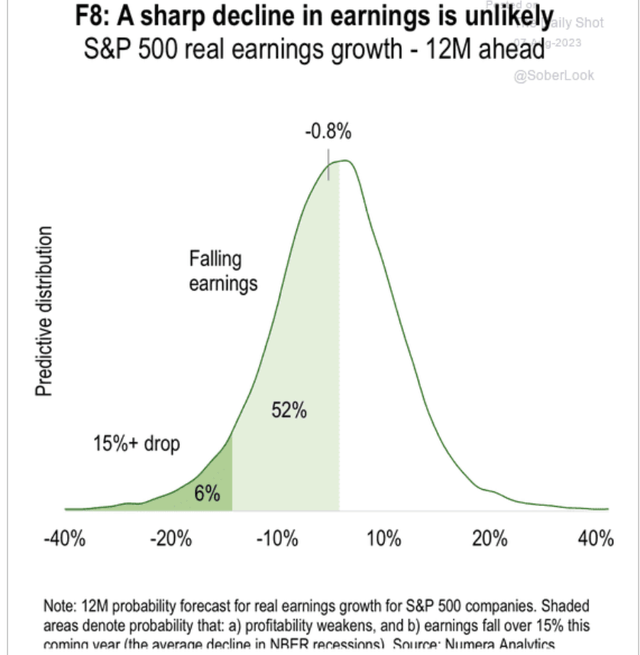 Recession Watch: Soft Landing Probability Rising But There's A Catch | Seeking Alpha