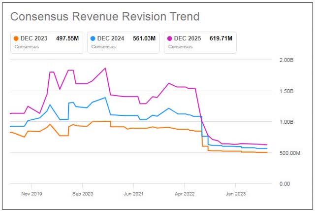 Invitae Stock: Revenue Troubles Build (NYSE:NVTA) | Seeking Alpha