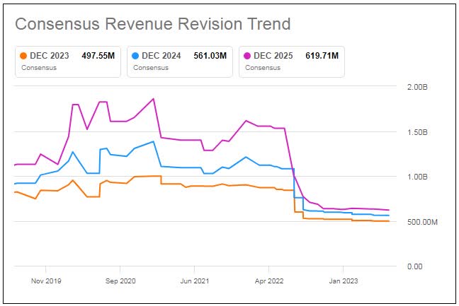 Invitae Stock: Revenue Troubles Build (NYSE:NVTA) | Seeking Alpha