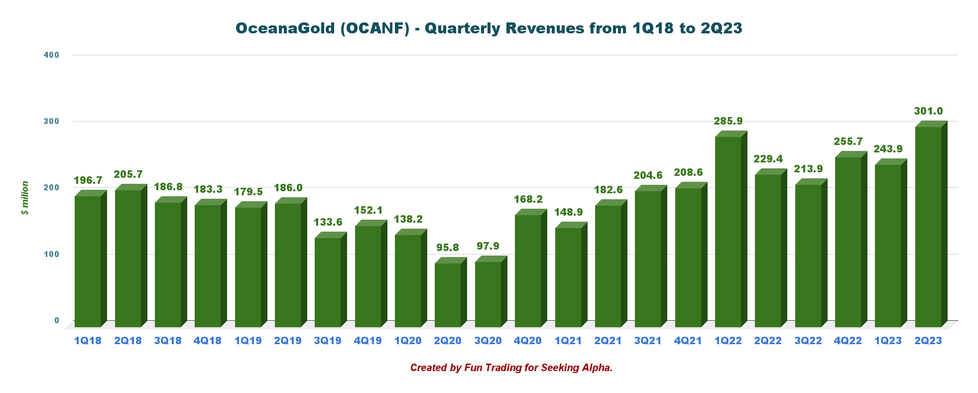 OceanaGold Q2: An Impressive Quarter (OTCMKTS:OCANF) | Seeking Alpha