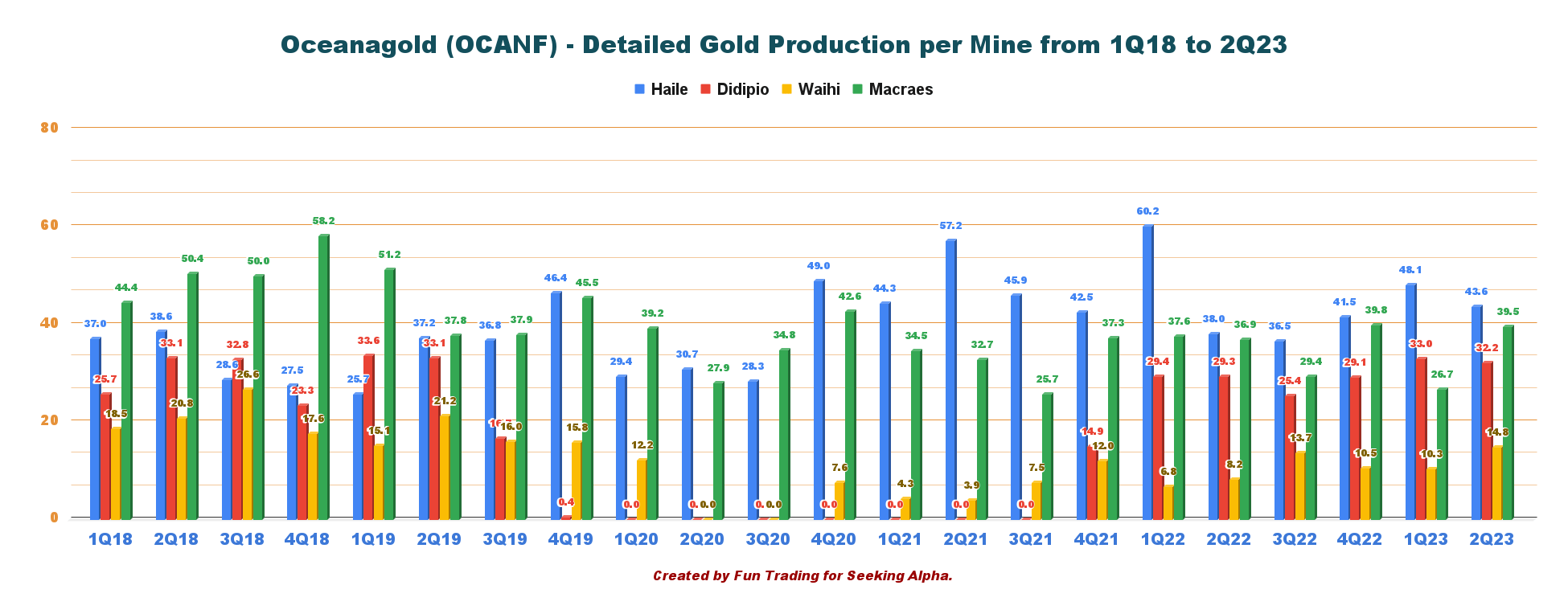 OceanaGold Q2: An Impressive Quarter (OTCMKTS:OCANF) | Seeking Alpha