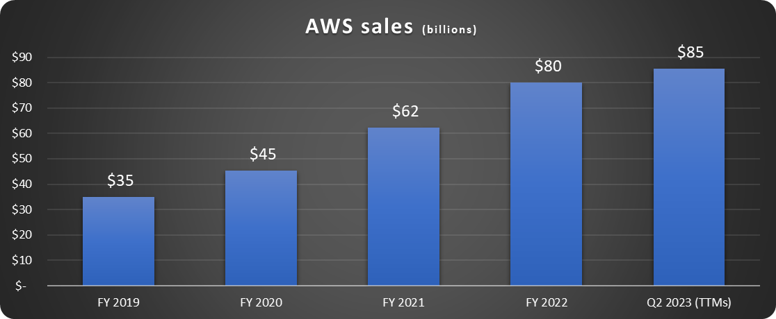 Amazon's Q2 Shows Why It's Still King, But Are Ratings Upgrades Too ...