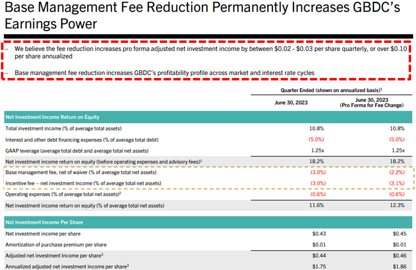 Lower Fees Driving Higher Dividends: Golub Capital (NASDAQ:GBDC) | Seeking Alpha