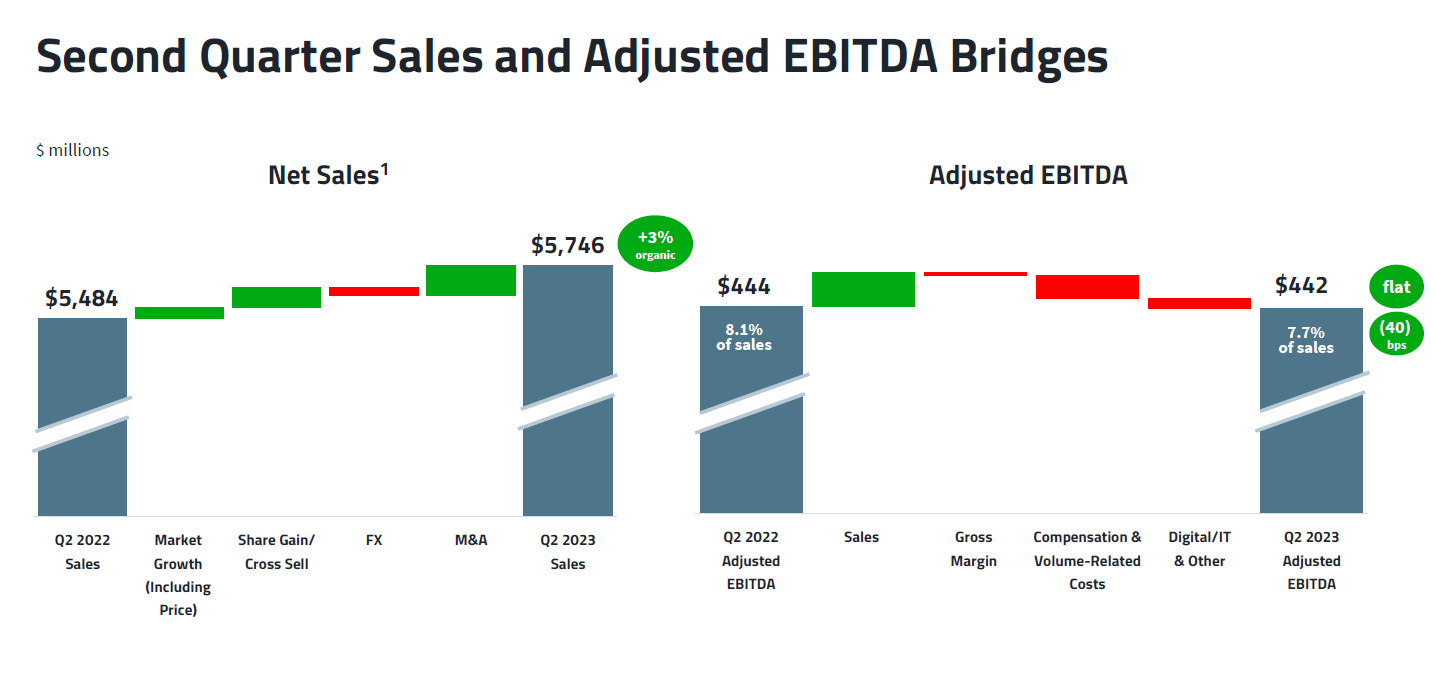 WESCO International Holds It Steady Despite The Cracks (NYSE:WCC) | Seeking Alpha