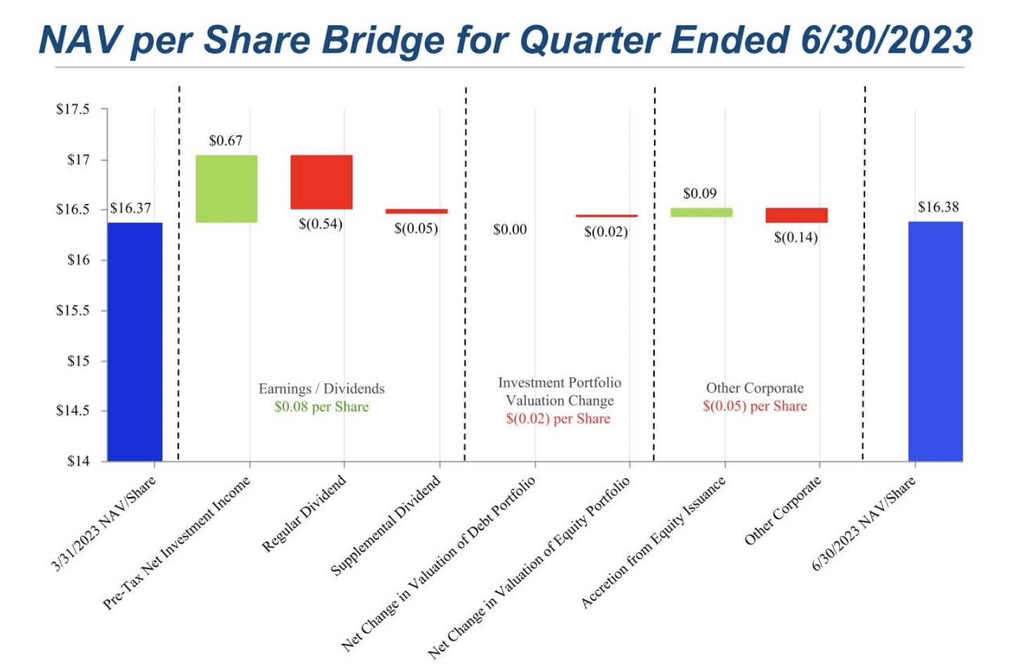 Capital Southwest Stock: We're All Getting A Dividend Raise (NASDAQ ...