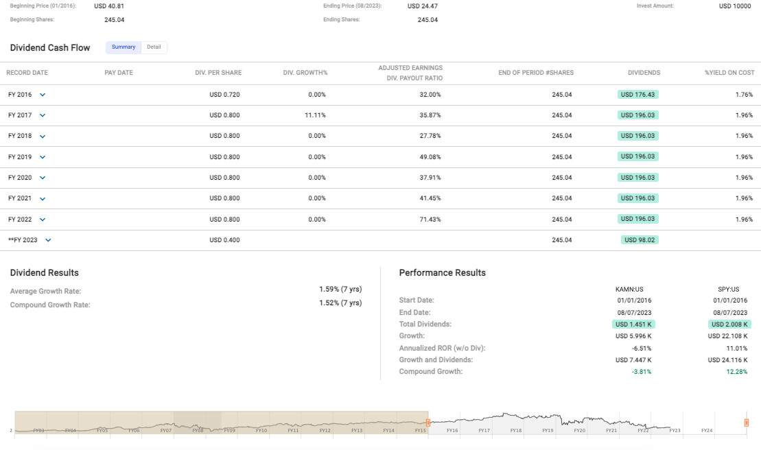 Kaman's Q2 Earnings: Navigating Turbulence (NYSE:KAMN) | Seeking Alpha