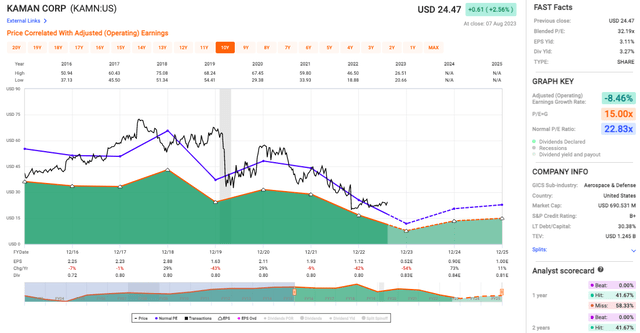 Kaman's Q2 Earnings: Navigating Turbulence (NYSE:KAMN) | Seeking Alpha
