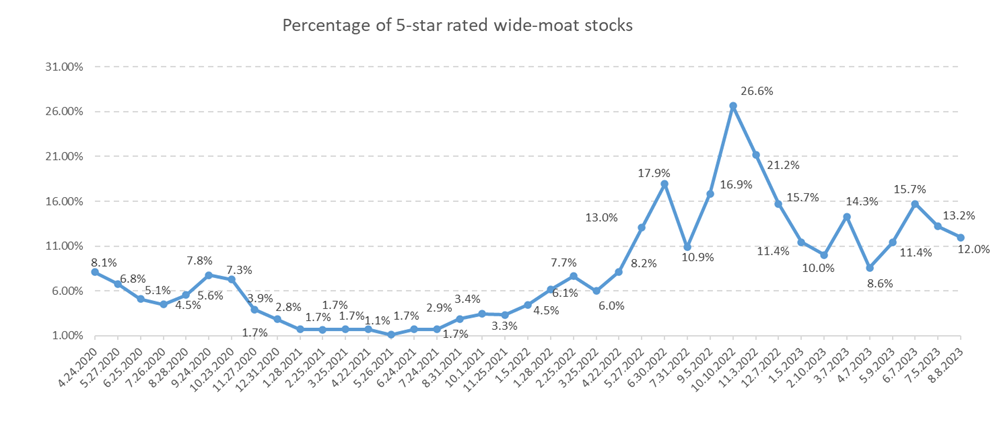 International Wide-Moat Stocks On Sale - The August 2023 Heat Map ...
