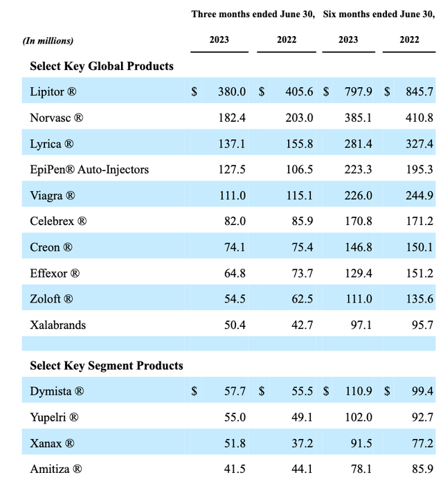 Viatris Q2 2023 Earnings Review: Buy, Sell, Or Hold After Mixed Results ...