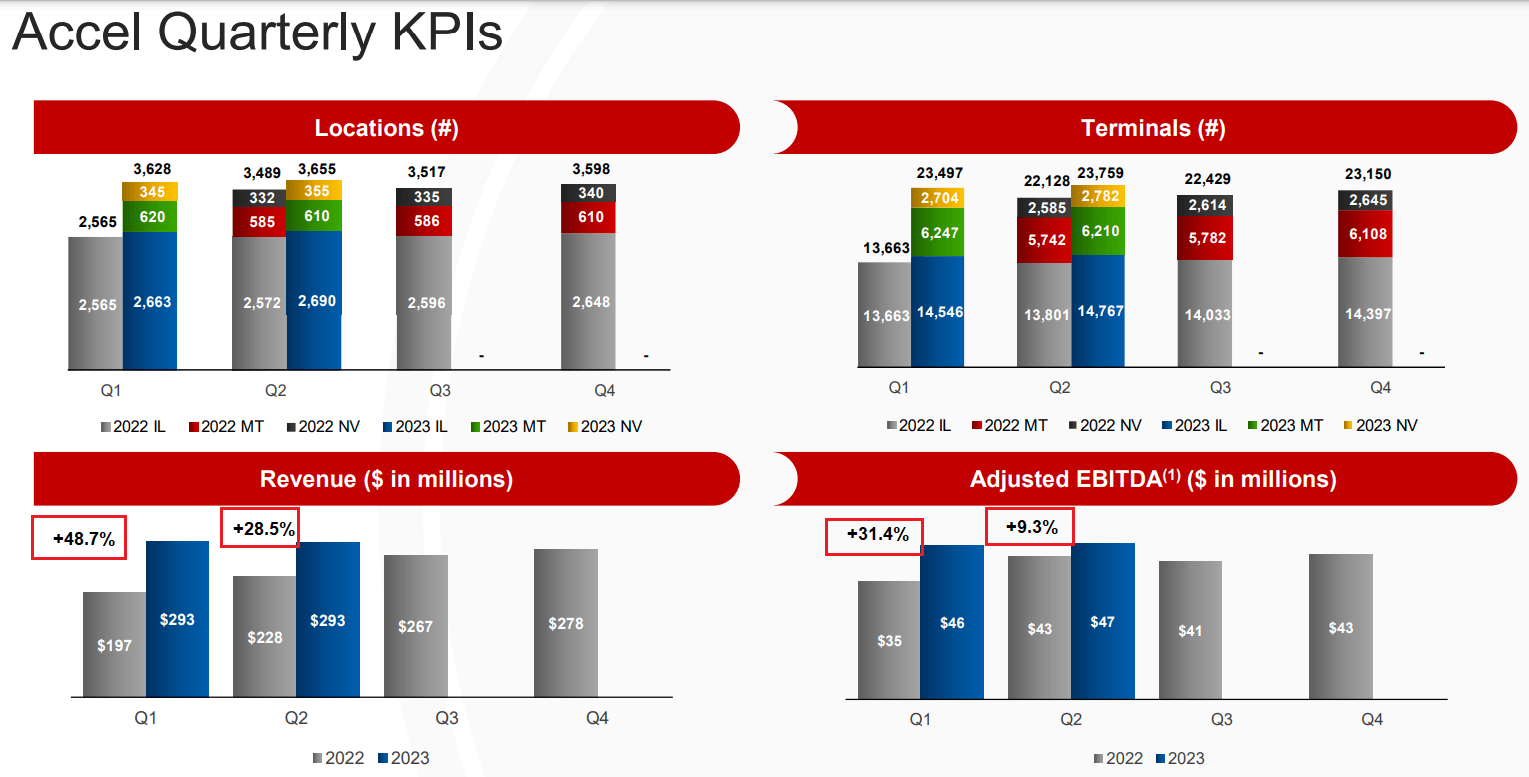 Accel Entertainment Looks Mispriced (NYSE:ACEL) | Seeking Alpha