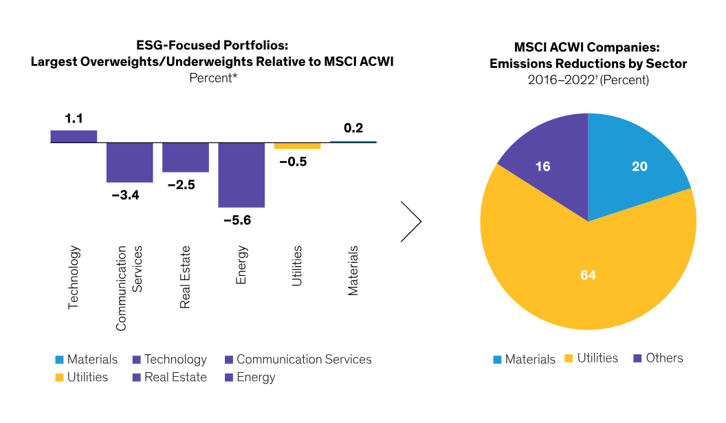 Why ESG Investors Should Look Beyond The Obvious Choices | Seeking Alpha
