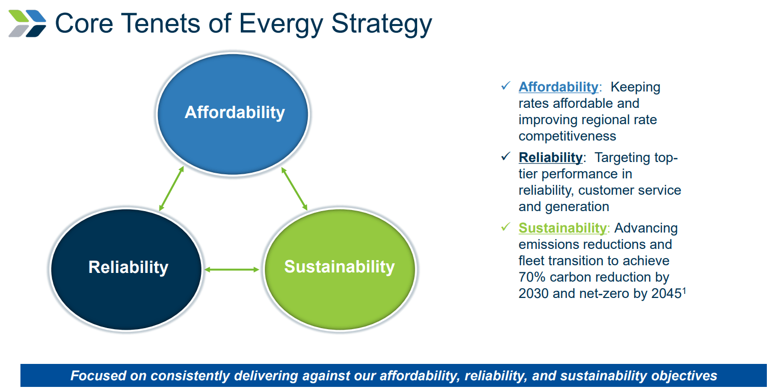 Incrementalism Is At The Core Of Evergy's Growth Story (NASDAQ:EVRG ...