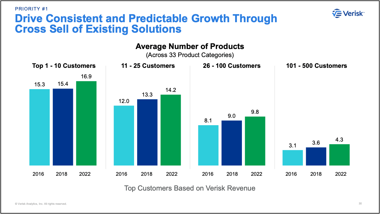 Verisk Analytics Stock: Overvalued But The Outlook Is Bright (NASDAQ ...