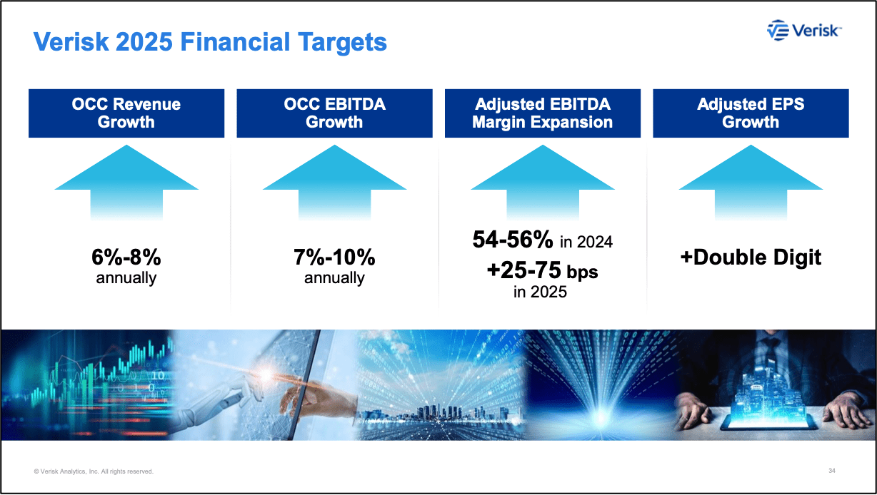 Verisk Analytics Stock: Overvalued But The Outlook Is Bright (NASDAQ:VRSK) | Seeking Alpha