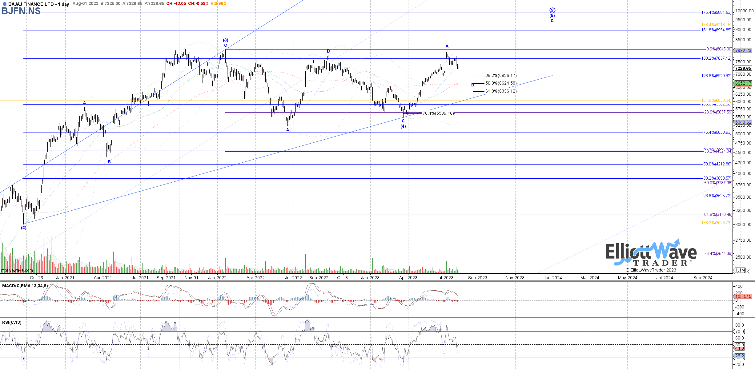 Looking To Participate In India’s Growth? Try Bajaj Finance | Seeking Alpha
