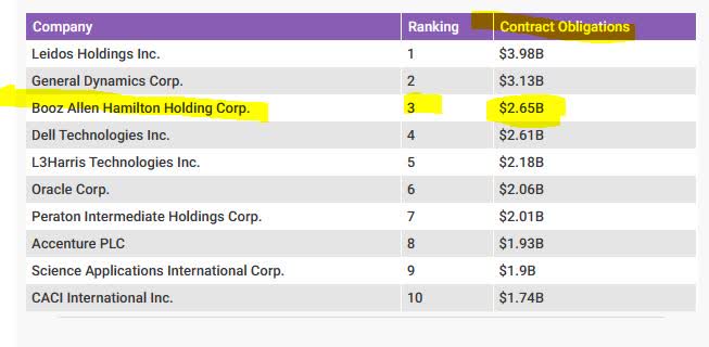 Booz Allen Hamilton: A Federal Contractor With High Valuation, Worth ...