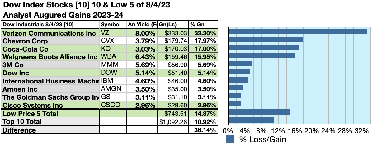 Buy 2 August Dogs Of The Dow, Watch 5 | Seeking Alpha