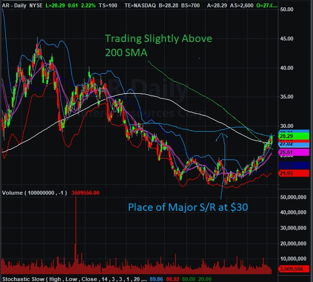 Antero Resources Stock: Cash Flow Analysis And Predictions (NYSE:AR ...