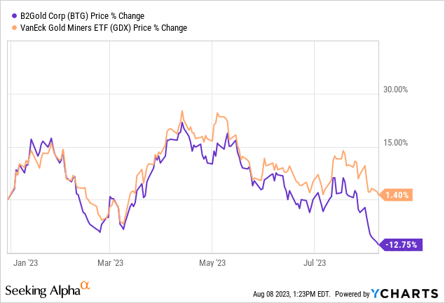 B2Gold Stock: Is It Really Time To Sell? (NYSE:BTG) | Seeking Alpha