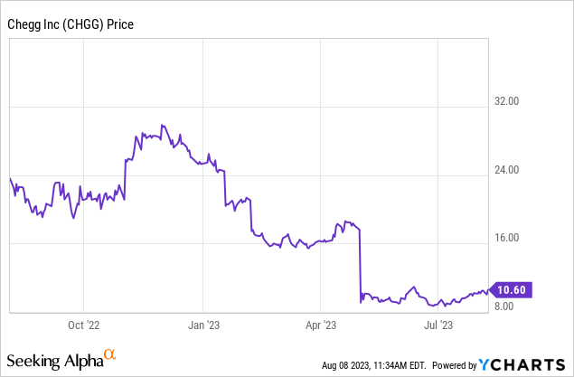Surprise Surprise! Chegg Becomes A Generative AI Play (NYSE:CHGG ...
