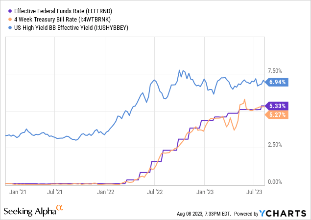The Federal Funds Rate Is Going Down, What About Bond Prices? | Seeking ...