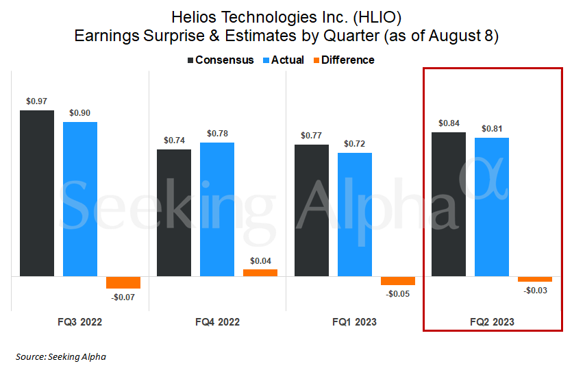 Helios Technologies plunges to 3-year low after cutting guidance (NYSE ...